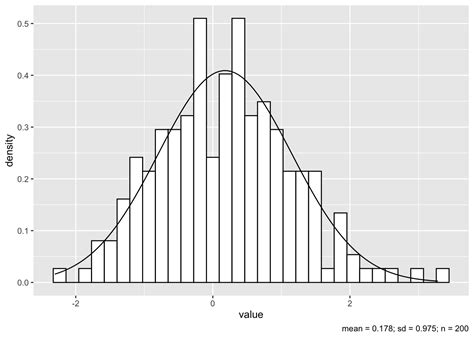 plot histogram with overlaid normal curve incidental findings