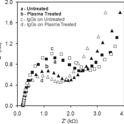 Nyquist Plot Of Electrochemical Impedance Measurements Of Untreated And Download Scientific