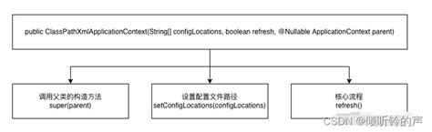 Spring 源码阅读 29：基于 Xml 配置初始化 Spring 上下文过程总结（10详细流程图）报告 Spring