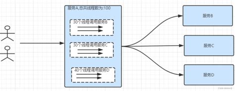 【微服务】服务熔断降级 Sentinel微服务模式下的熔断限流降级机制 Csdn博客