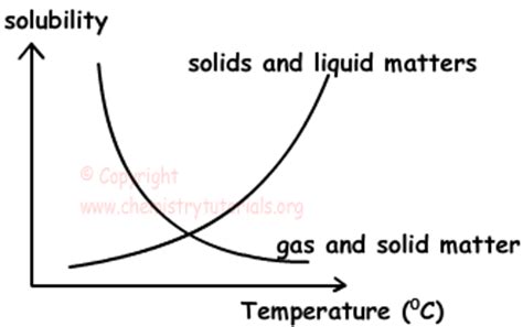 Solubility And Factors Affecting Solubility Online Chemistry Tutorials