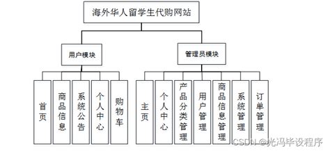 Javajspssm海外华人留学生代购网站【2024年毕设】 Csdn博客