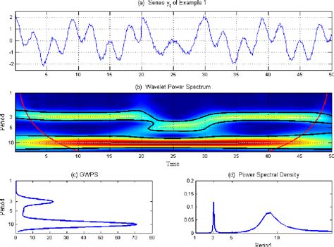 Morlet Wavelet Semantic Scholar