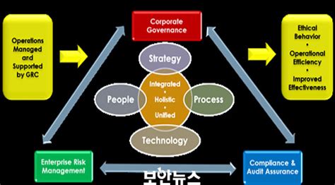 Grc 거버넌스·리스크매니지먼트·컴플라이언스