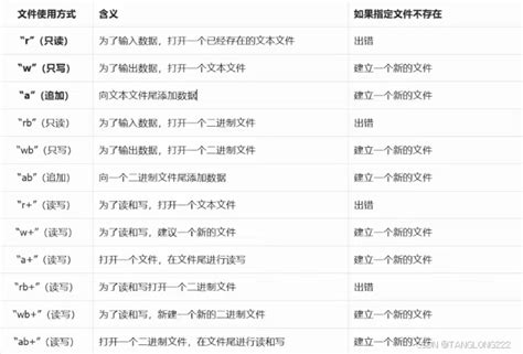 【c语言】文件操作1(文件打开关闭和顺序读写函数的万字笔记) Csdn博客 【c语言】文件操作1(文件打开关闭和顺序读写函数的万字笔记) Csdn博客