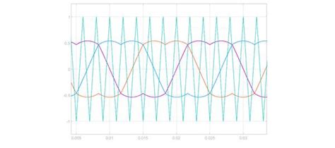 两电平spwm与svpwm之间的联系：零序分量（三次谐波）的分析与计算 知乎