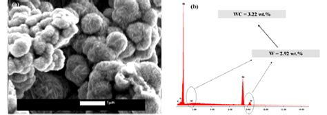 Sem Edx Investigation Of Ninano Wc Nanocomposite Layer A Sem