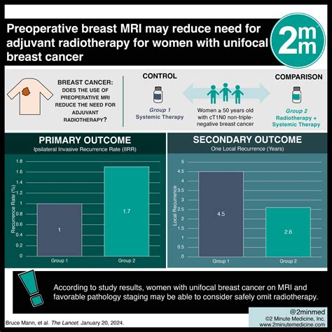 Visualabstract Preoperative Breast Mri May Reduce Need For Adjuvant Radiotherapy For Women