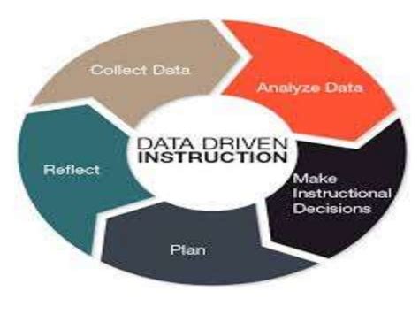Data Driven Instructional Management 8615 Pptx Education Industry