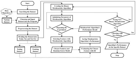 Binary Hippopotamus Algorithm With Random Forest For Optimizing Feature