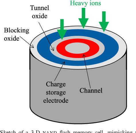 Figure 10 From Single Event Effects In 3 D Nand Flash Memory Cells With