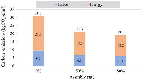 Buildings Free Full Text Research On Carbon Emission Of Prefabricated Structure In China