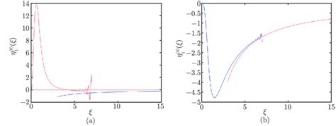 The Interface Shape Function For The Case Download Scientific Diagram