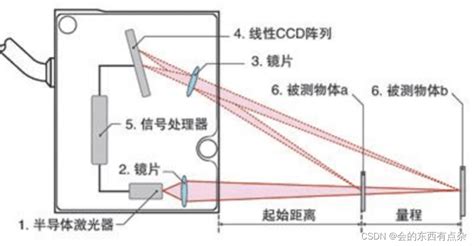 3d视觉 激光三角测量法的概述和原理 激光测距得到距离和角度转换成物体轮廓 csdn博客