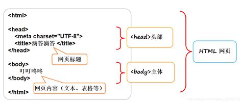 快速入门html csdn博客