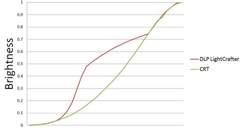 Why Dlp Lightcrafter Have Such A Strange Luminance Curve Dlp Products Forum Dlp®︎ Products