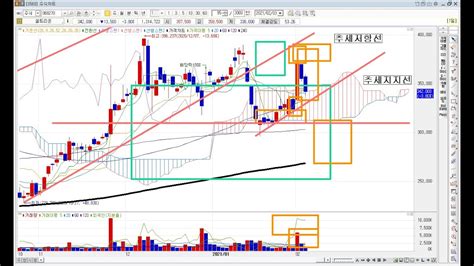 긴급점검 셀트리온 연기금 지분축소호가창추세 지지선 체크 Youtube