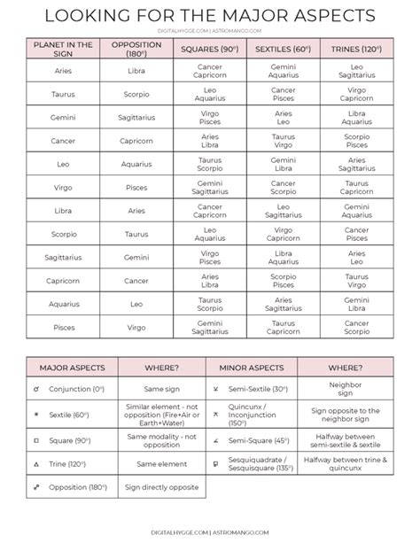 Astrology 101 Printable Astrology Cheat Sheet Pdf Digital Hygge