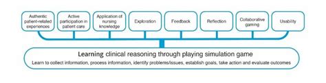 Theoretical Framework Of Learning Clinical Reasoning Through Playing A