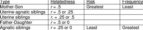Relatedness Risk And Probable Relative Frequency Of Incest Download