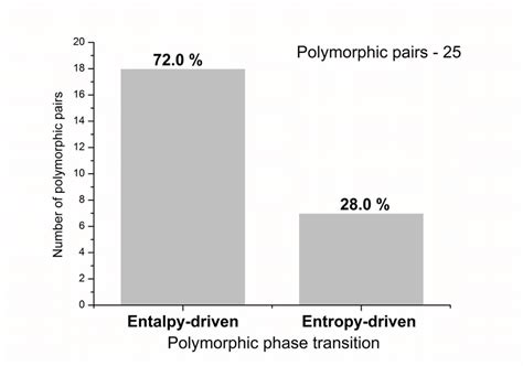 Distribution Of Pairs Of Polymorphic Forms Of Two Components Crystals