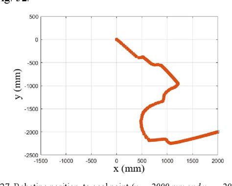 Figure 27 From Dual Fuzzy Logic Controllers For Omnidirectional Robot