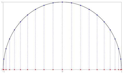 Nicholas Protonotarios On Linkedin Chebyshev Interpolation Using