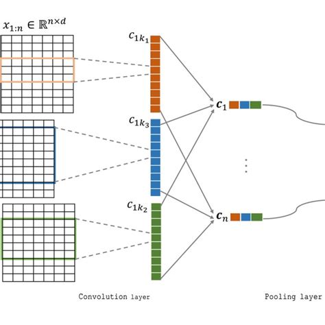 Entire Architecture Of Tabnet An Embedding Layer Creates A Vector
