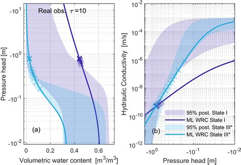 Diagnosis Of Model Errors With A Sliding Time‐window Bayesian Analysis Hsueh 2022 Water
