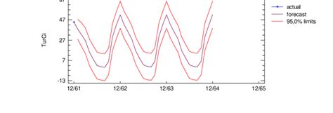 7 forecasted turci exports for 36 periods months forecast plot for