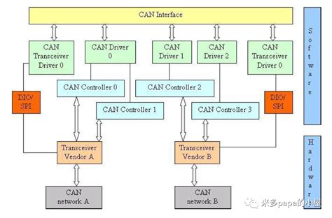 Uds Protocol Autosar Cp Autosar Can Transceiver Driver Md At Master · Microrain Zh Uds Protocol