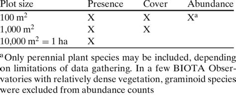 Types Of Vascular Plant Data Sampled Within The Different Plot Sizes
