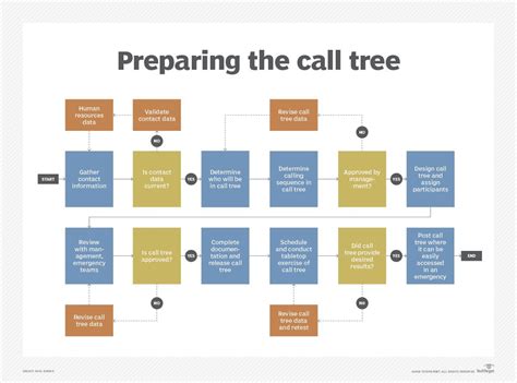 What Is A Call Tree Definition From Techtarget