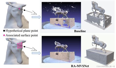 【论文简述】multi View Stereo Representation Revisit Region Aware Mvsnet（cvpr 2023）mvsnet 2023 Csdn博客