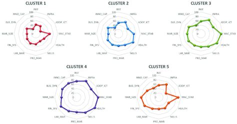 graphical profiles of average 2019 gci of the groups source authors