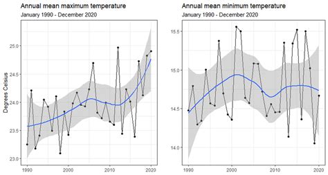 Annual Mean Maximum And Minimum Temperature In The Urb Download Scientific Diagram