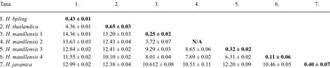 Average Genetic Divergence Matrix Based On Uncorrected K2p Distance Of