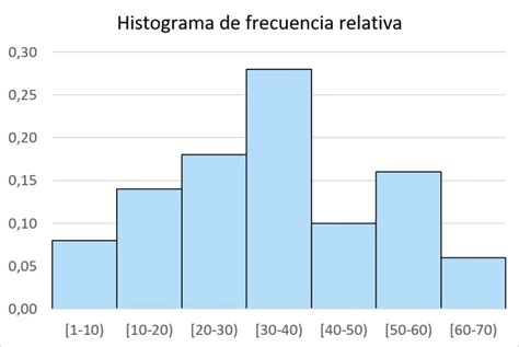 Histograma Qué Es Cómo Se Hace Tipos Ejemplos