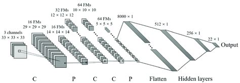 Three Dimensional Convolutional Neural Network Architecture For Download Scientific Diagram