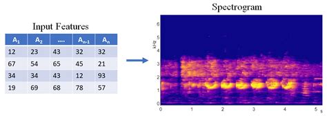 A Deep Learning Based Approach For The Detection Of Various Internet Of Things Intrusion Attacks