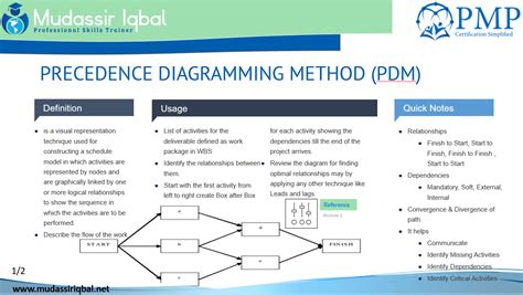 PRECEDENCE DIAGRAMMING METHOD PDM Mudassir Iqbal
