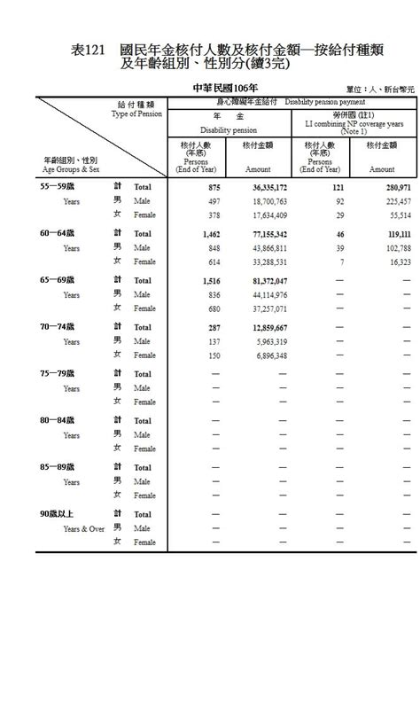 國民年金核付人數及核付金額按給付種類及年齡組別性別分