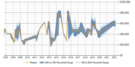 Oracle Jobs In Worthing Trends And Co Occurring Skills It Jobs Watch