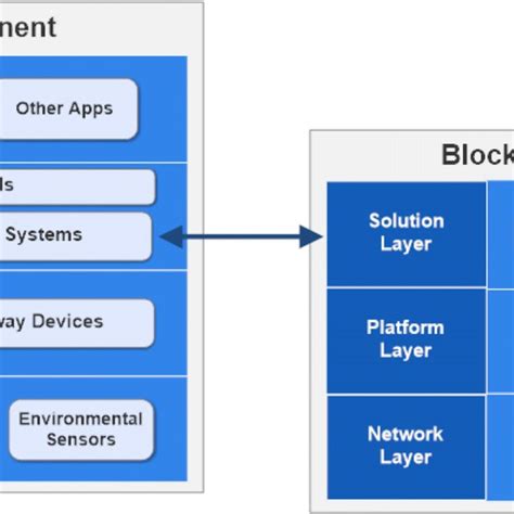 Layered Architecture Of Components Download Scientific Diagram