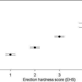 Association Between Erection Hardness Score EHS And Maintenance Of Download Scientific