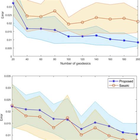Schematic View Of The Geodesic Mixed Effects Model Subject Wise Trends Download Scientific