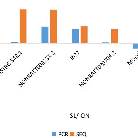 Validation Of Mrna And Lncrna Expression Levels By Rt‒pcr Qn 9 Month Download Scientific
