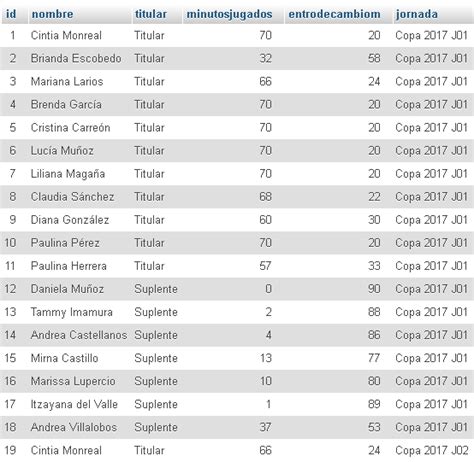 Sql Dense Rank Con Campo Calculado En Mysql Stack Overflow En Español