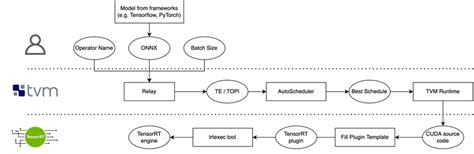 腾讯联合英伟达开源tensorrt插件自动生成工具tpat 腾讯云开发者社区 腾讯云