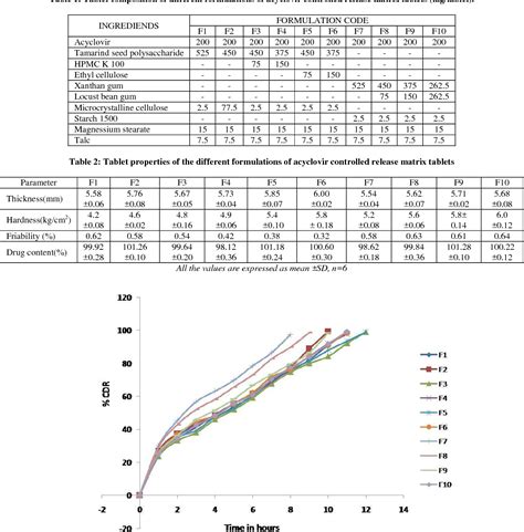 Table 2 From Design And Evaluation Of Controlled Release Matrix Tablets Of Acyclovir Semantic